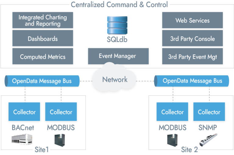 Modius Architecture: DCIM Solutions for Data Centers